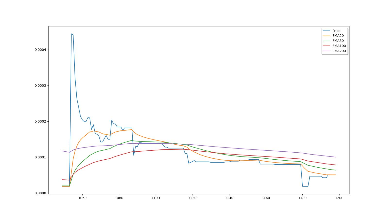 Bitlocus Exponential Moving Averages