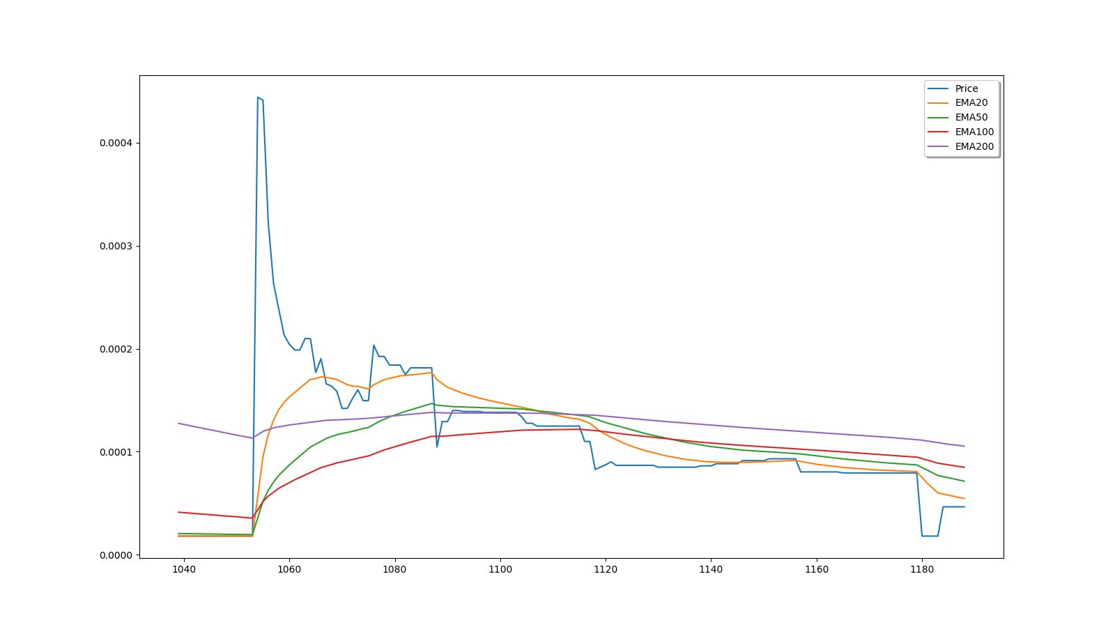 Bitlocus Exponential Moving Averages
