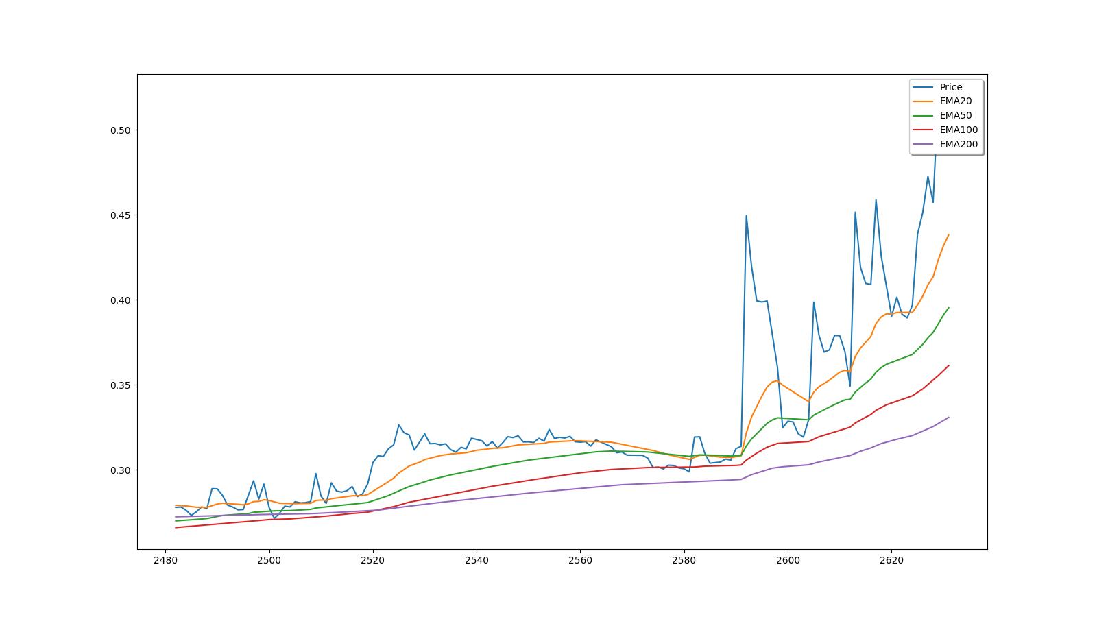 BitMart Token Exponential Moving Averages
