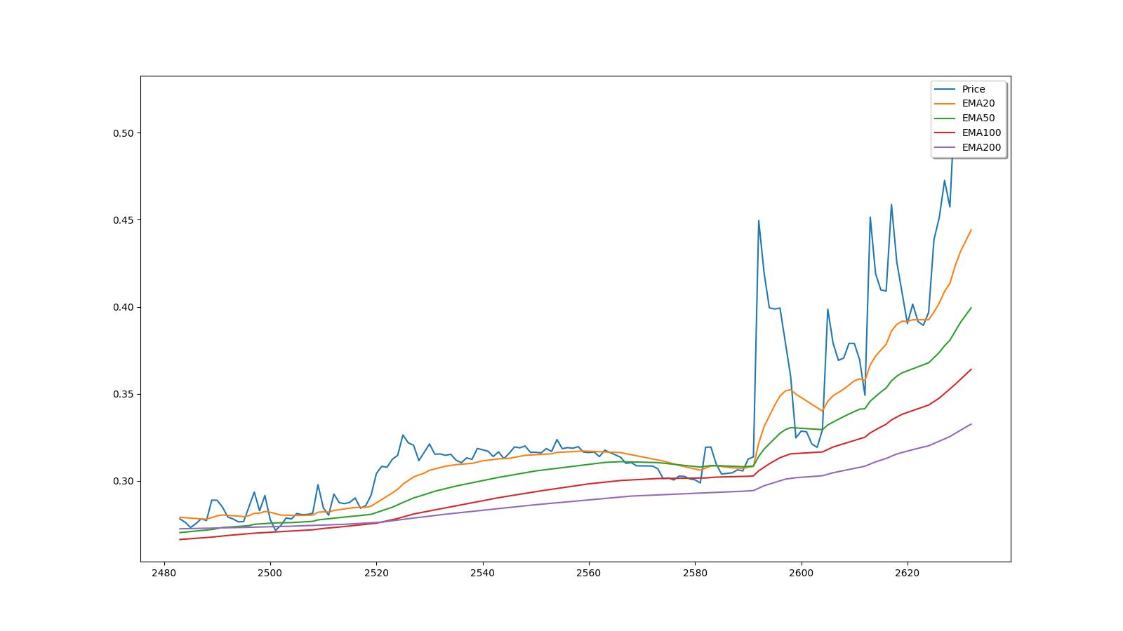 BitMart Token Exponential Moving Averages