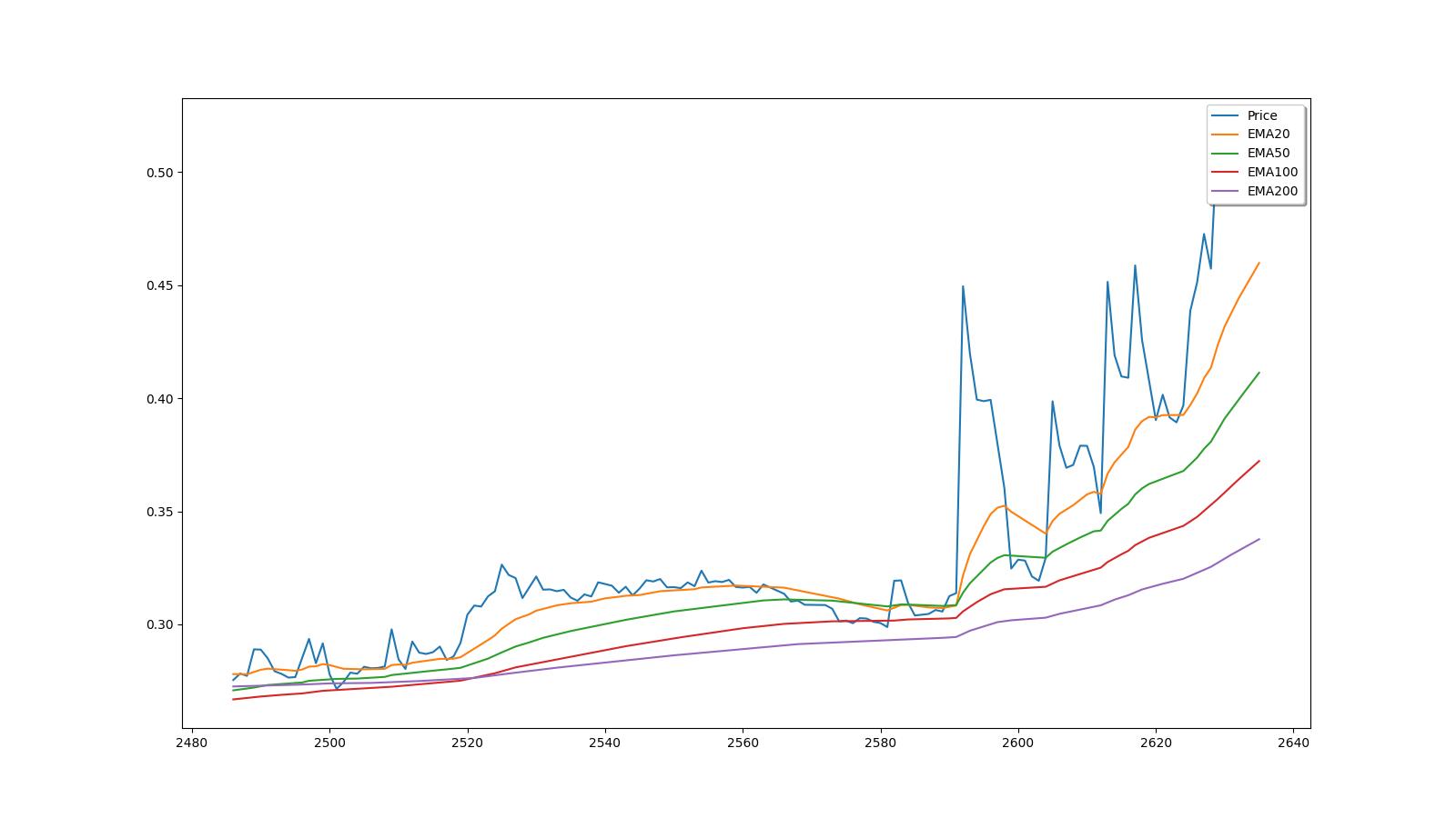 BitMart Token Exponential Moving Averages