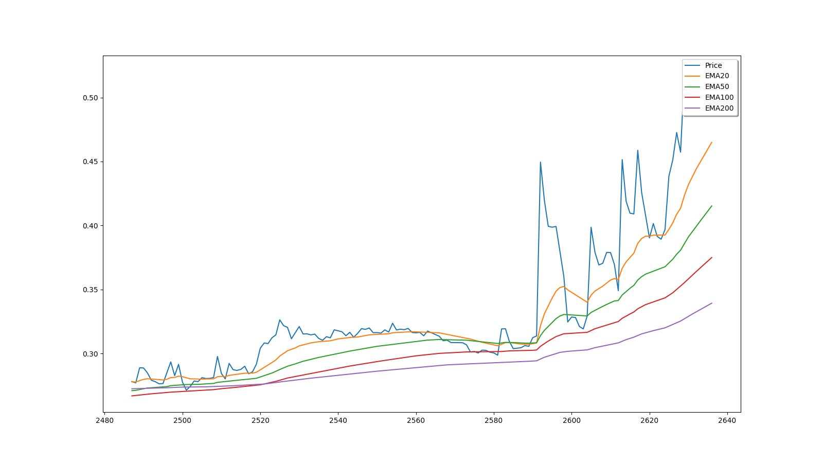 BitMart Token Exponential Moving Averages