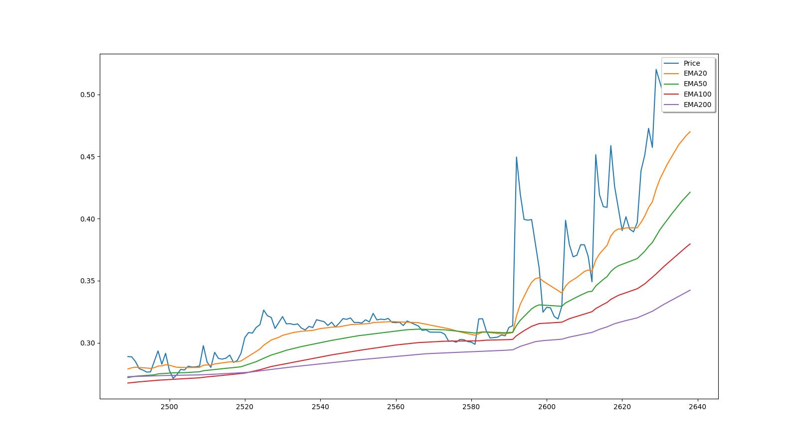 BitMart Token Exponential Moving Averages