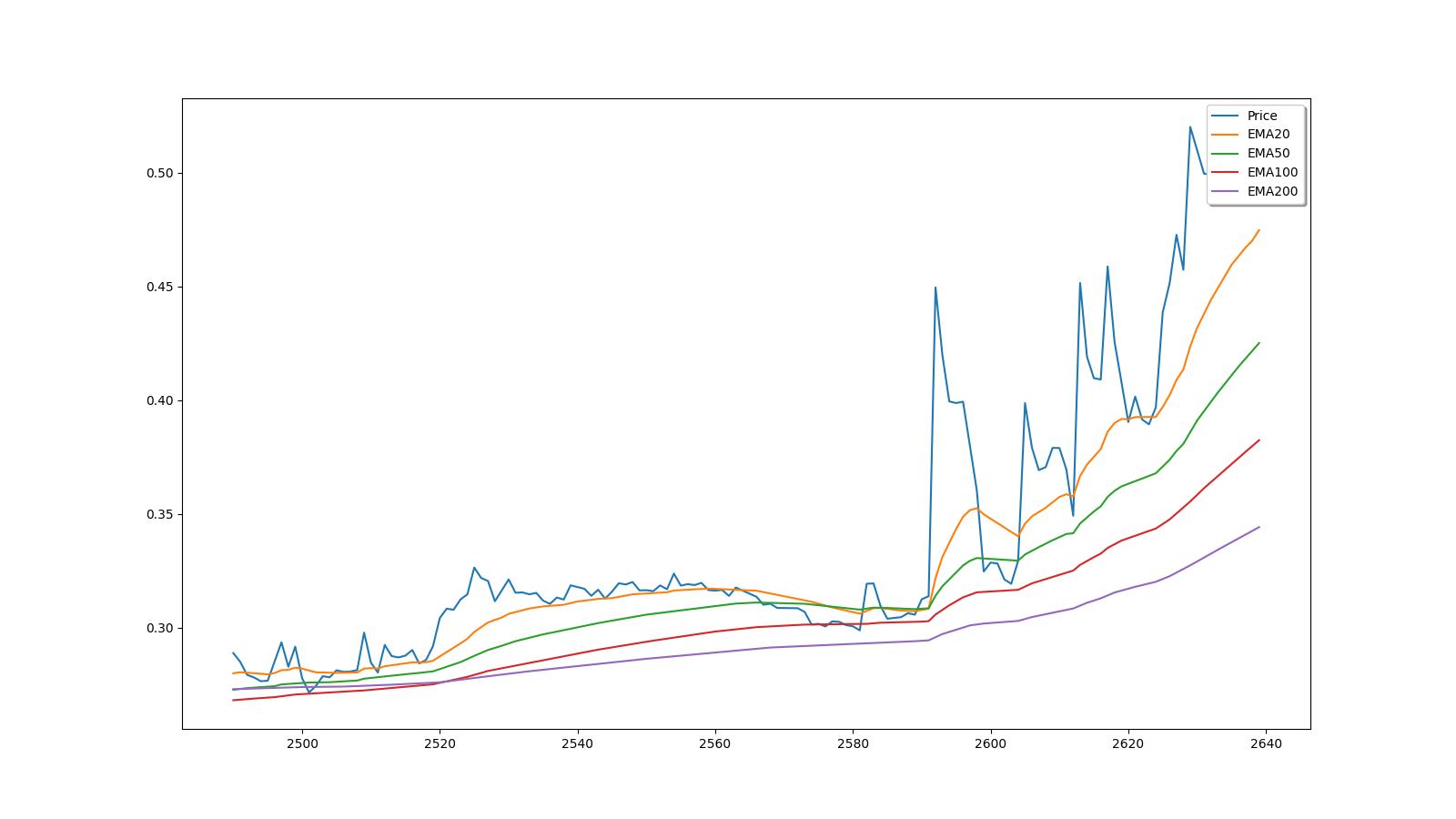 BitMart Token Exponential Moving Averages