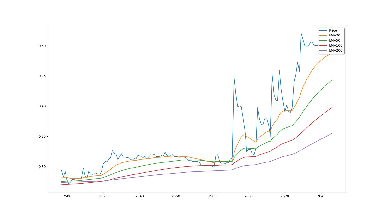 BitMart Token Exponential Moving Averages