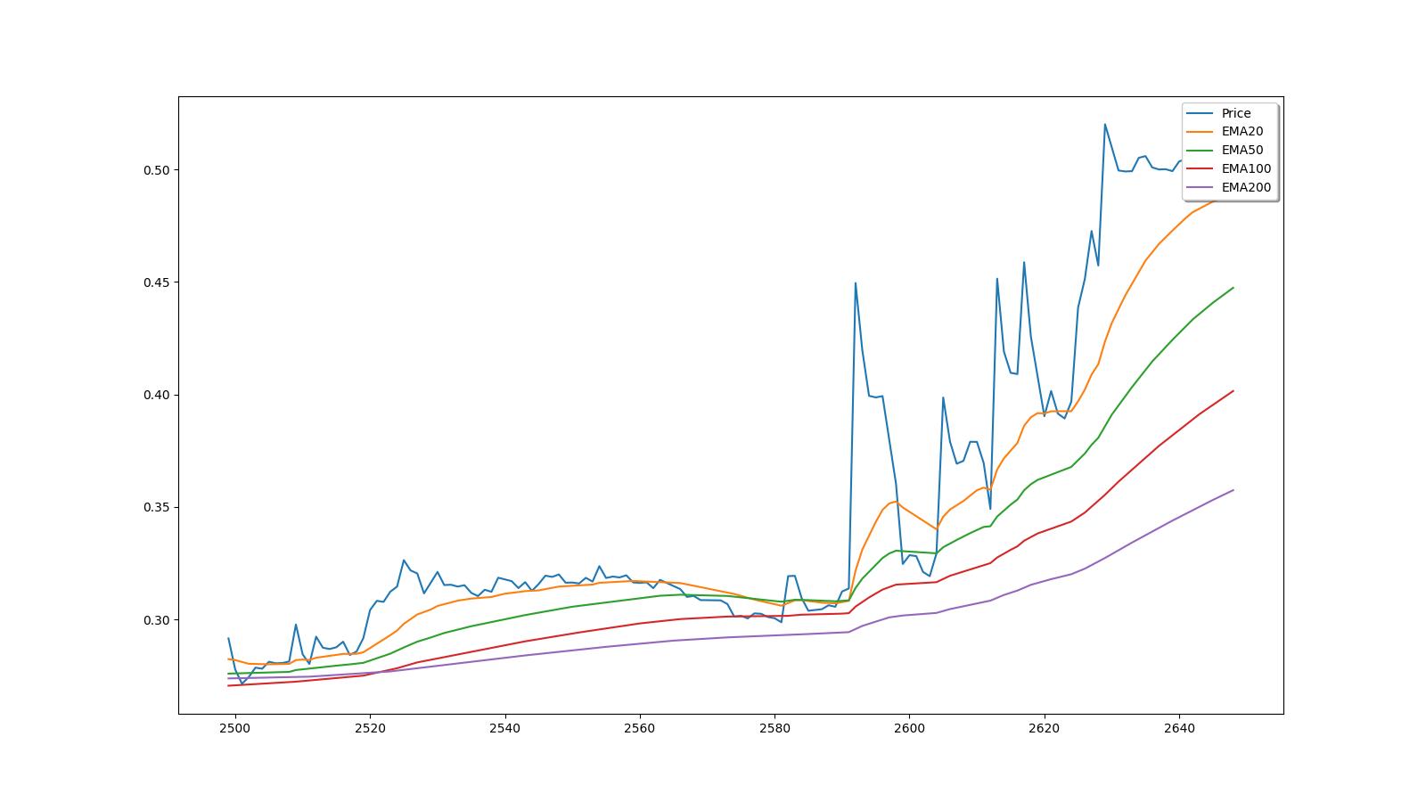 BitMart Token Exponential Moving Averages