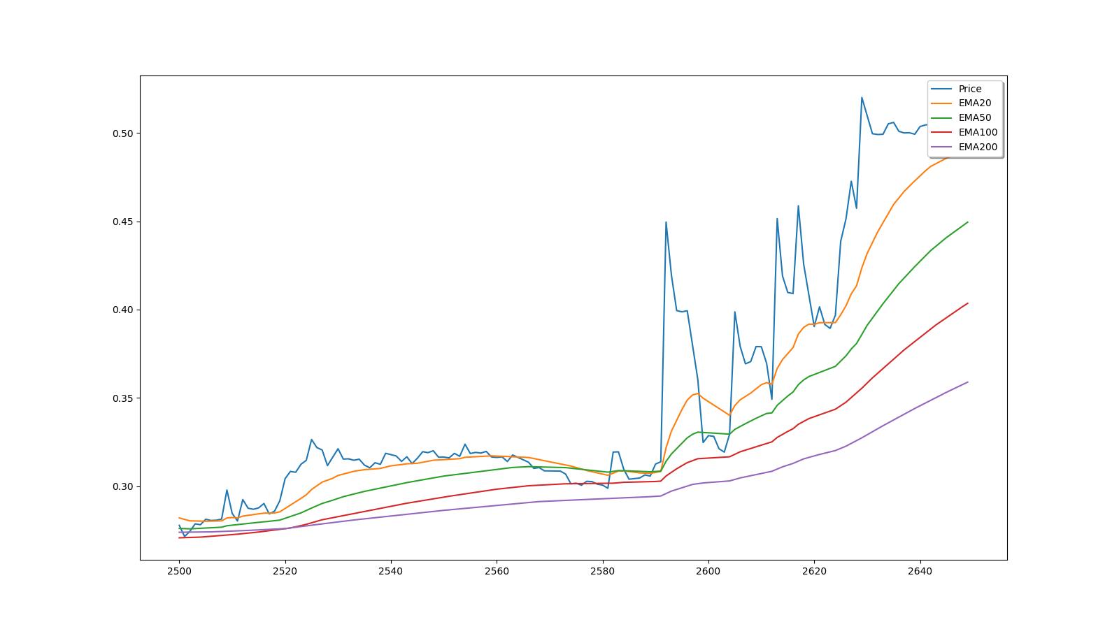 BitMart Token Exponential Moving Averages