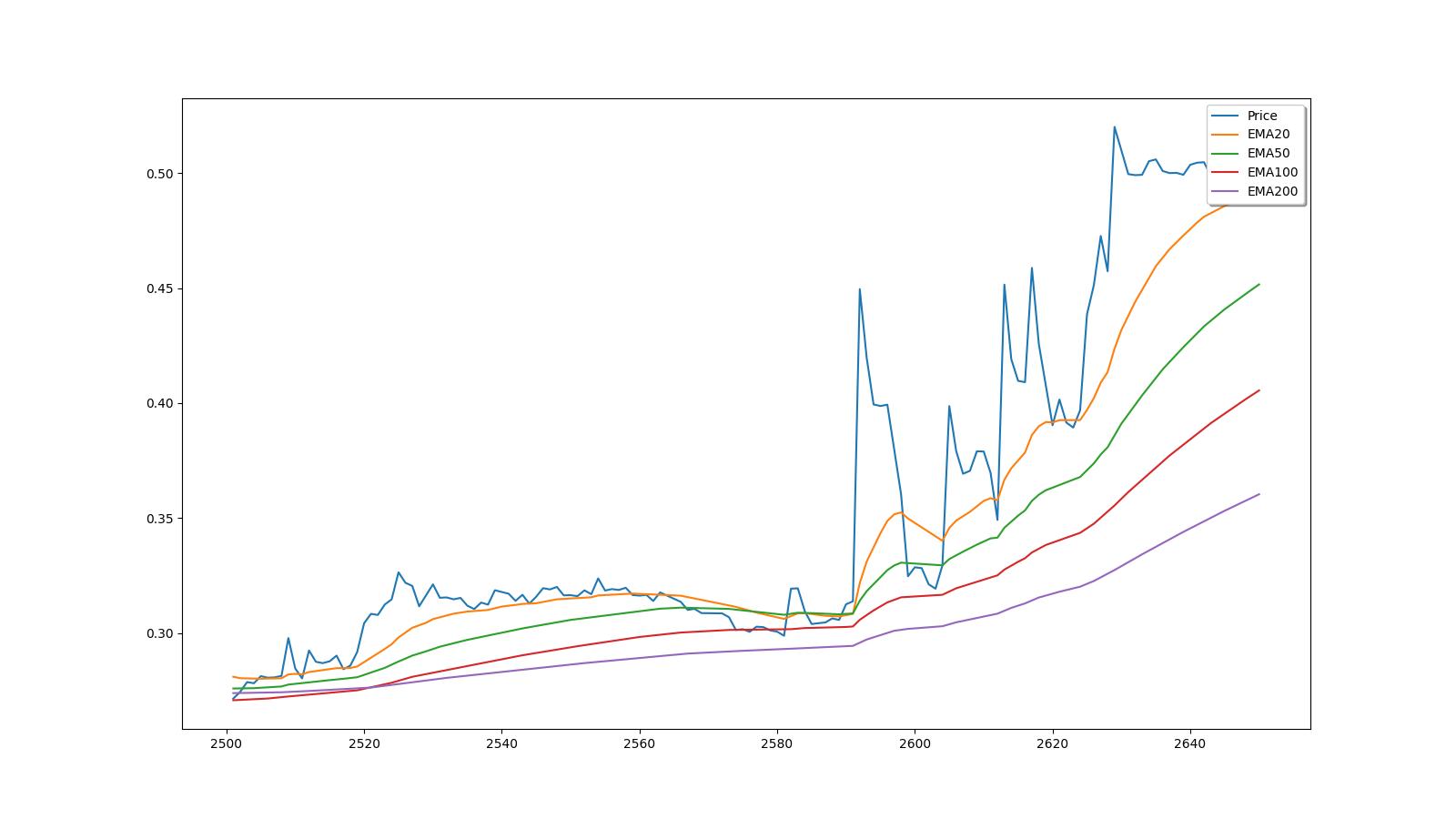 BitMart Token Exponential Moving Averages