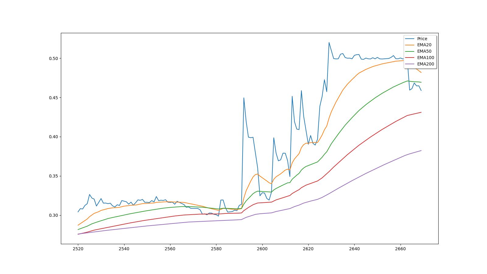 BitMart Token Exponential Moving Averages