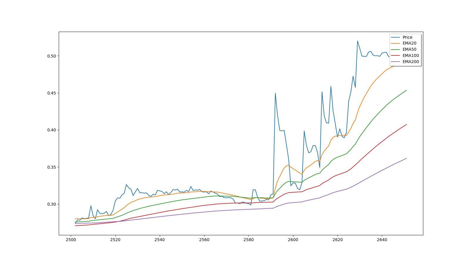 BitMart Token Exponential Moving Averages