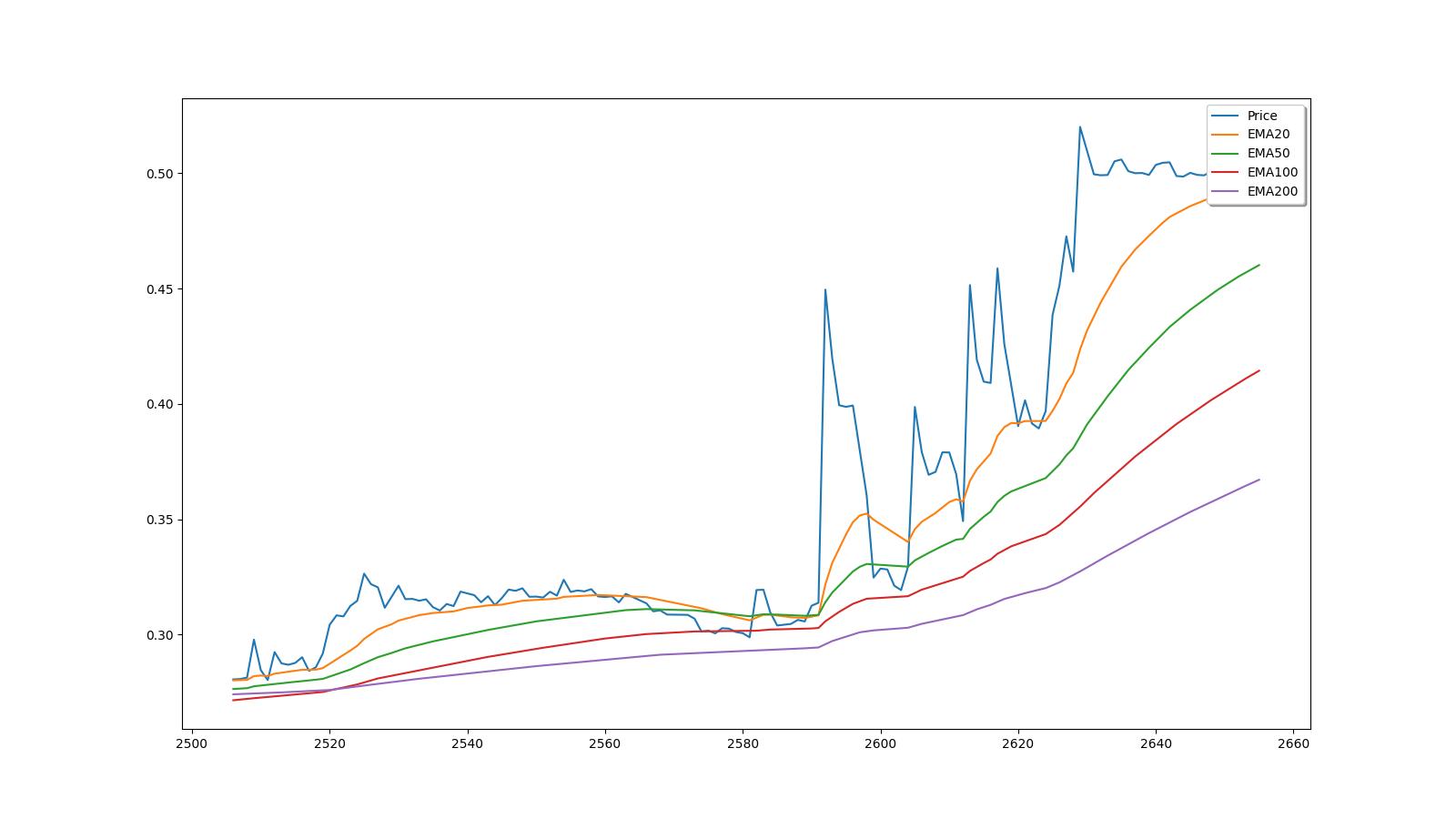 BitMart Token Exponential Moving Averages