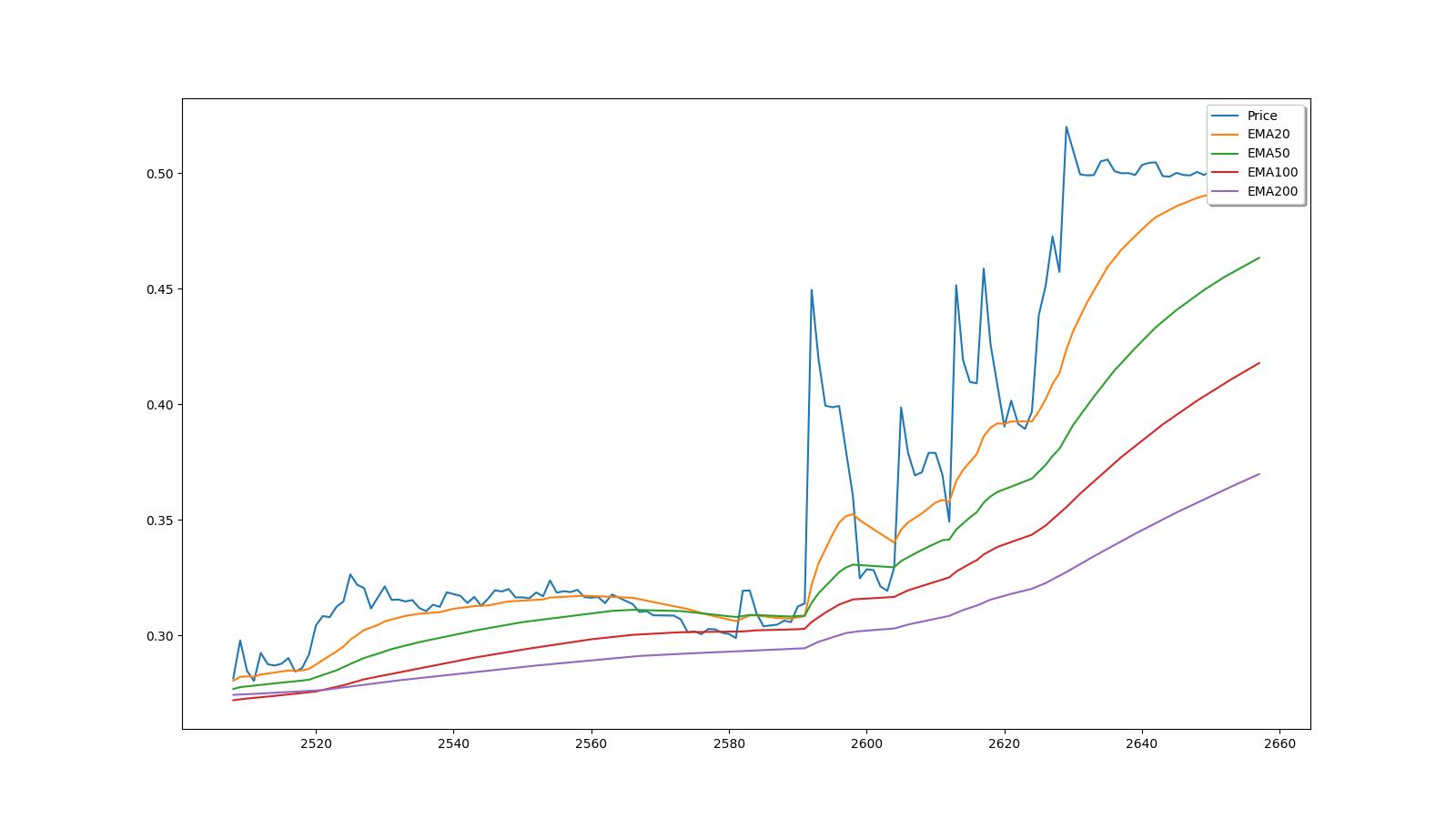 BitMart Token Exponential Moving Averages