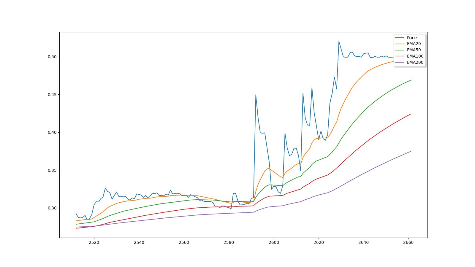 BitMart Token Exponential Moving Averages