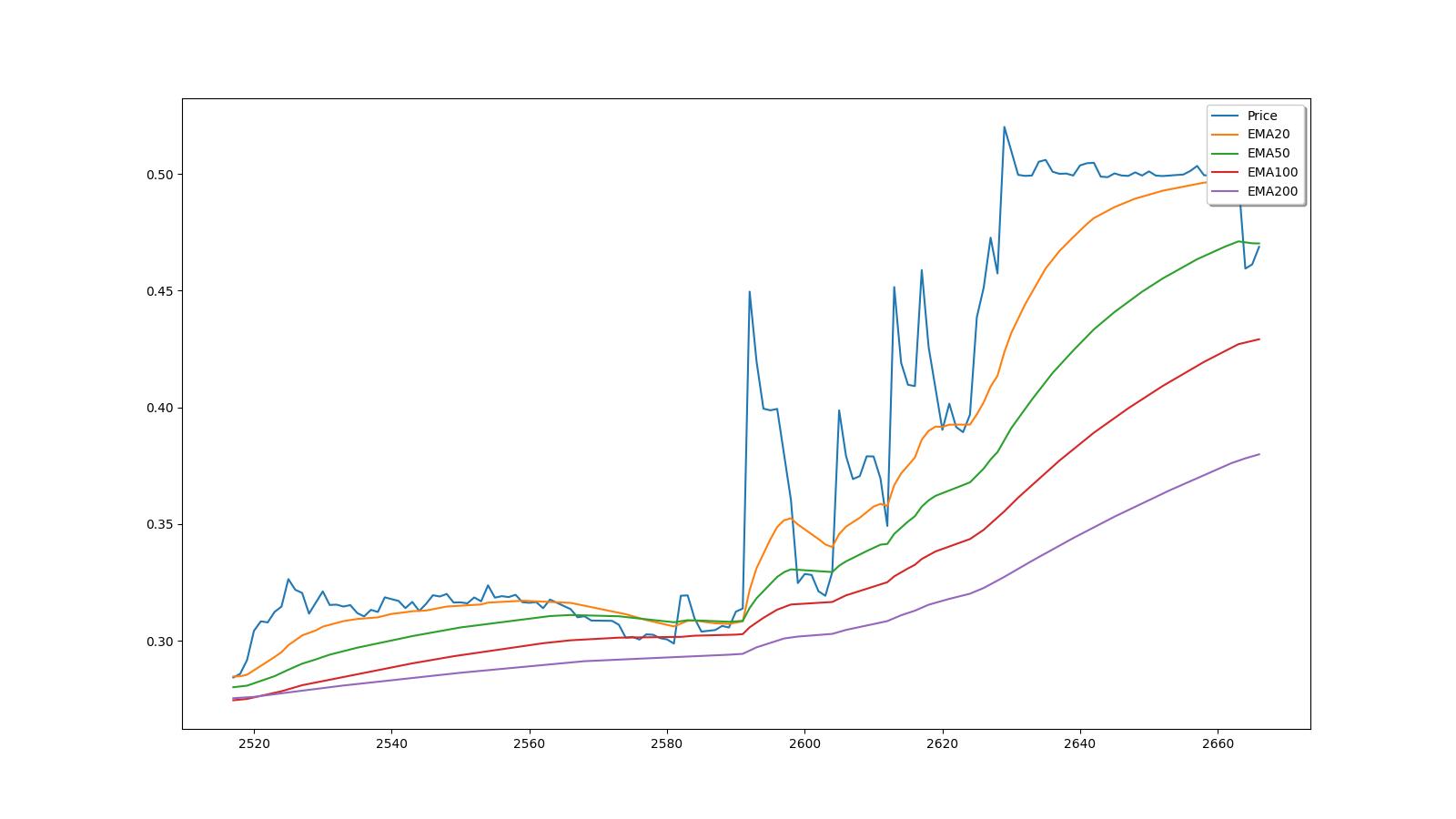 BitMart Token Exponential Moving Averages