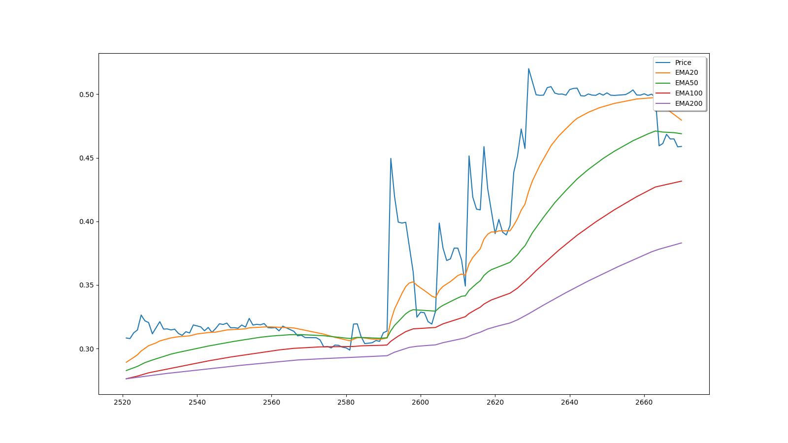 BitMart Token Exponential Moving Averages