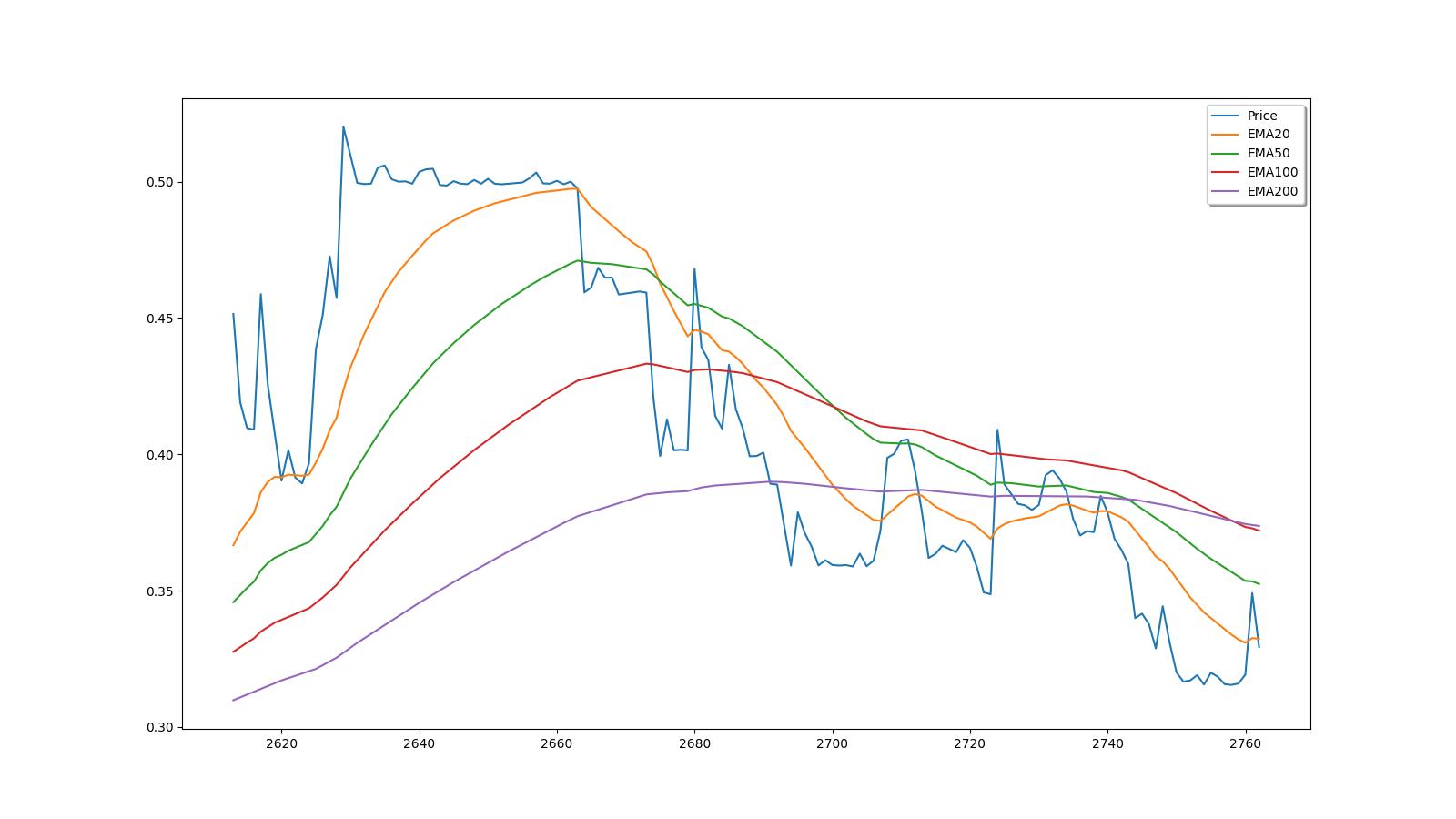 BitMart Token Exponential Moving Averages