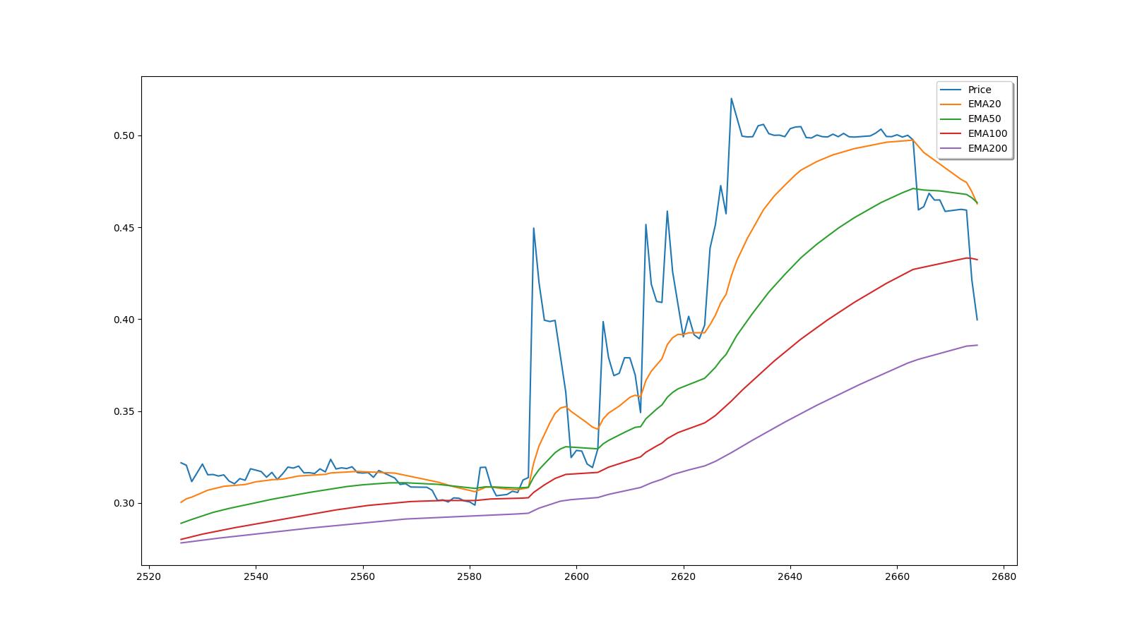 BitMart Token Exponential Moving Averages