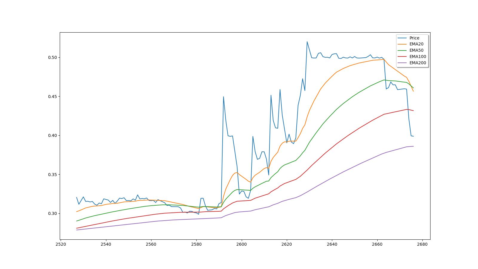 BitMart Token Exponential Moving Averages