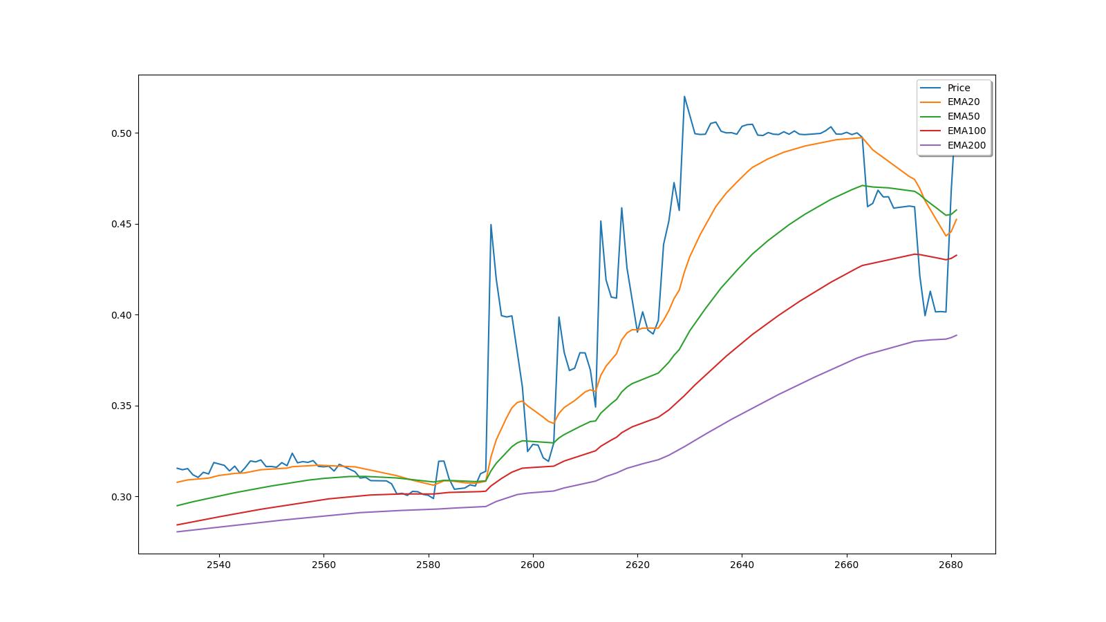 BitMart Token Exponential Moving Averages