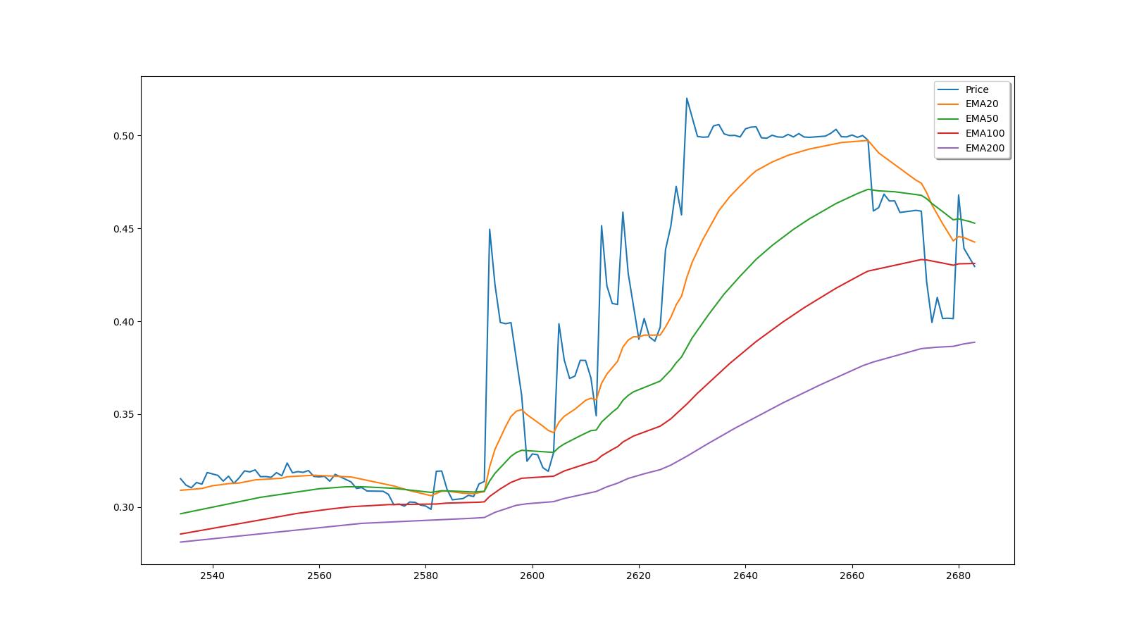 BitMart Token Exponential Moving Averages