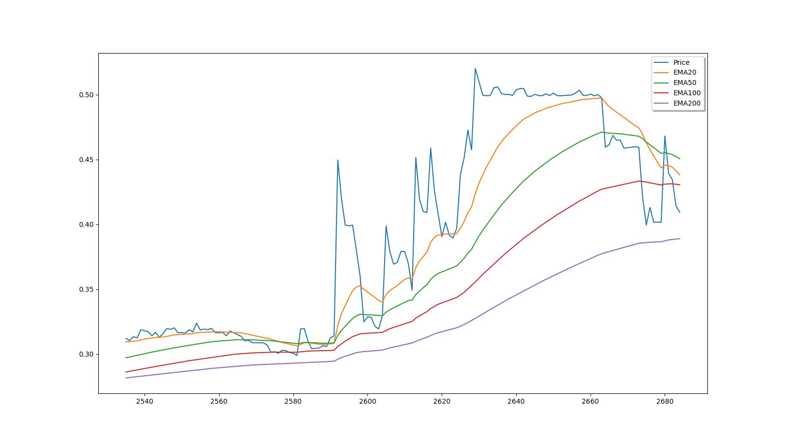 BitMart Token Exponential Moving Averages