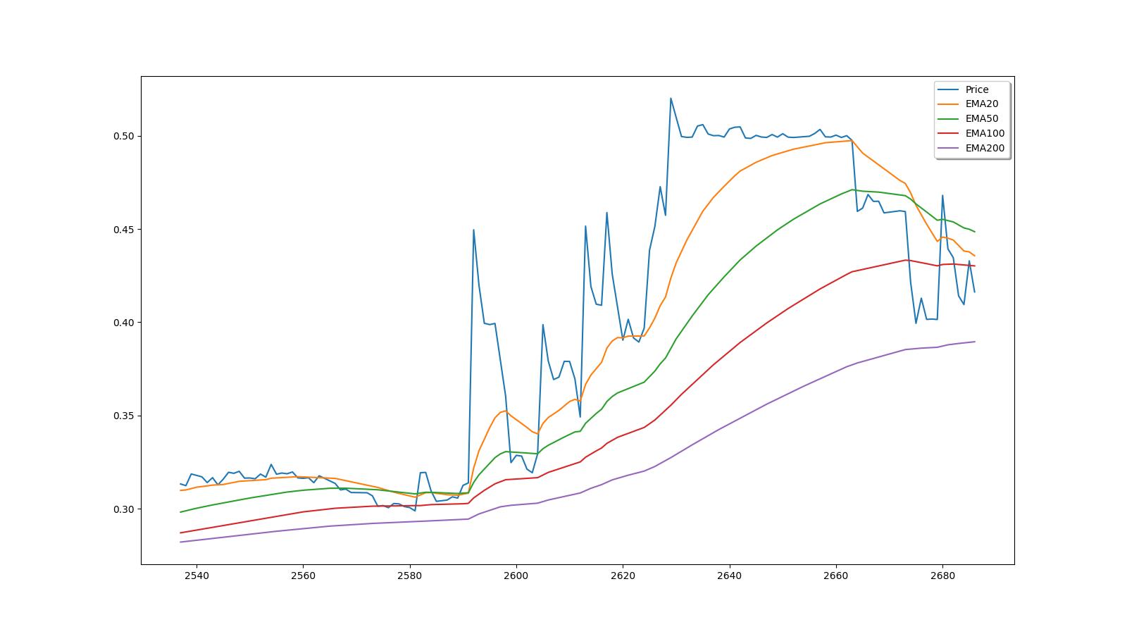 BitMart Token Exponential Moving Averages