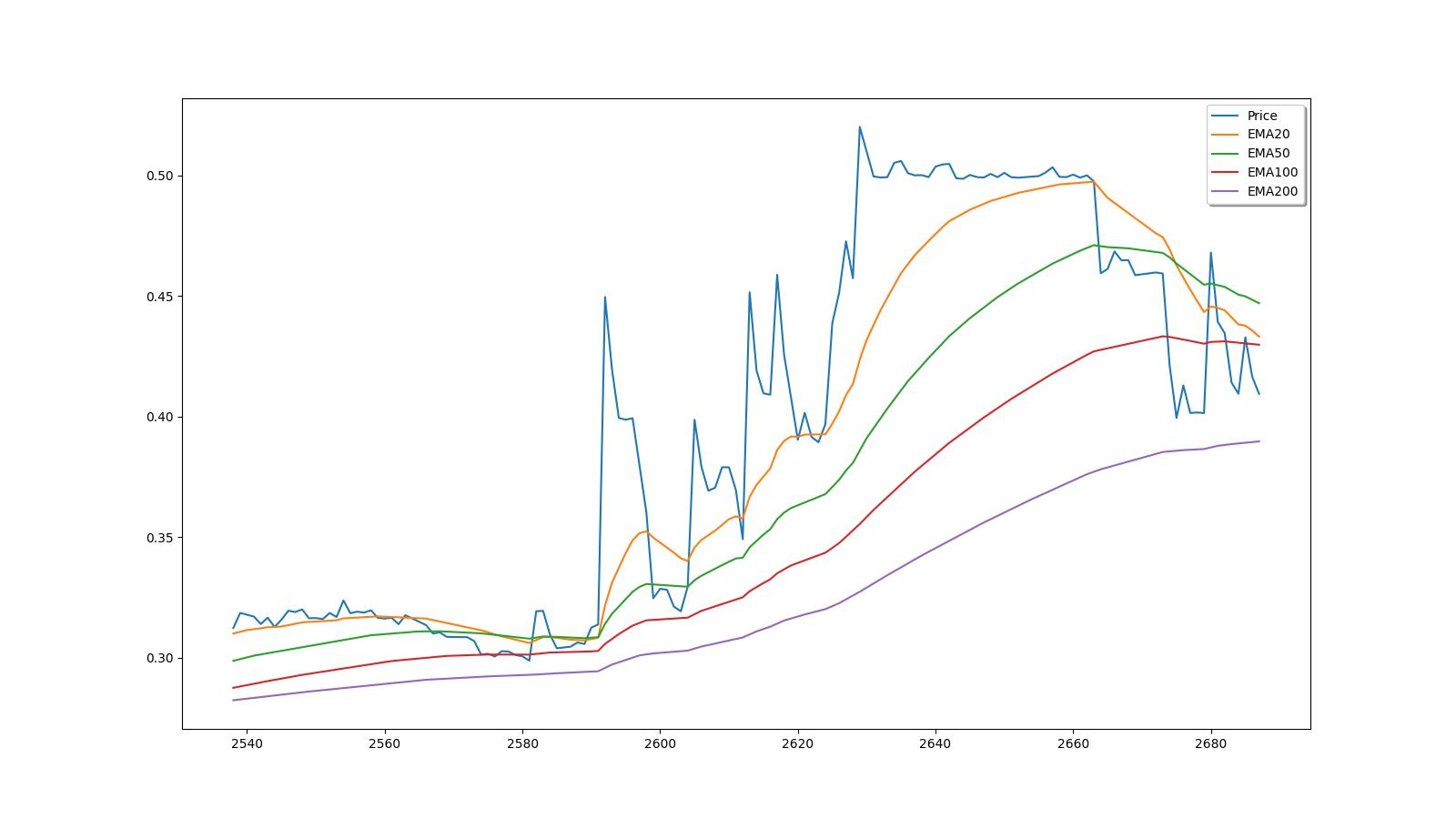 BitMart Token Exponential Moving Averages