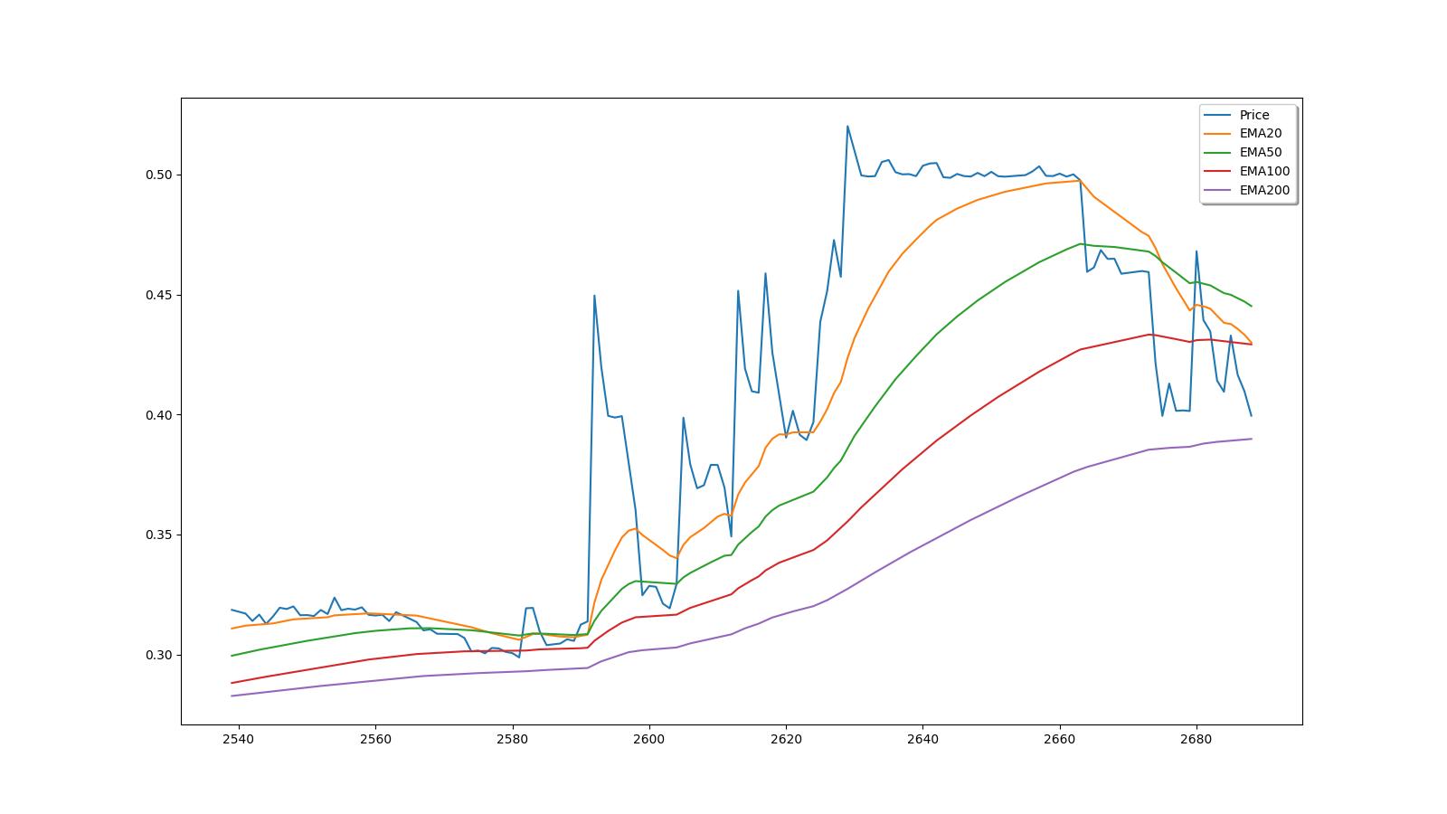 BitMart Token Exponential Moving Averages
