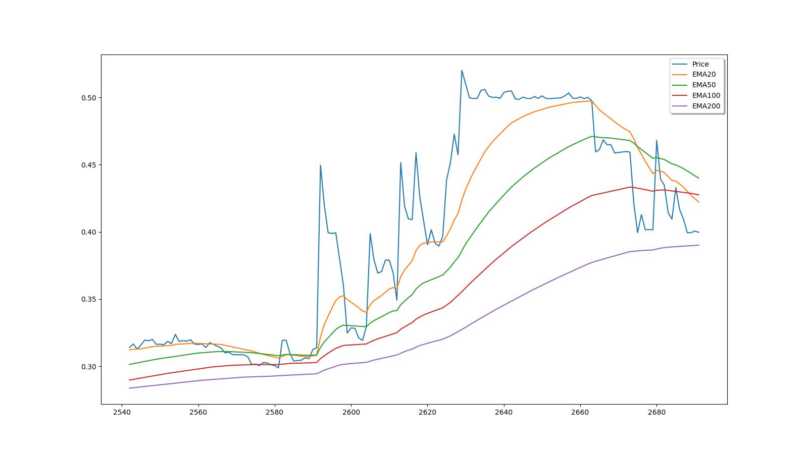 BitMart Token Exponential Moving Averages