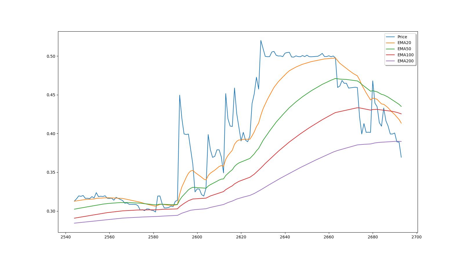 BitMart Token Exponential Moving Averages