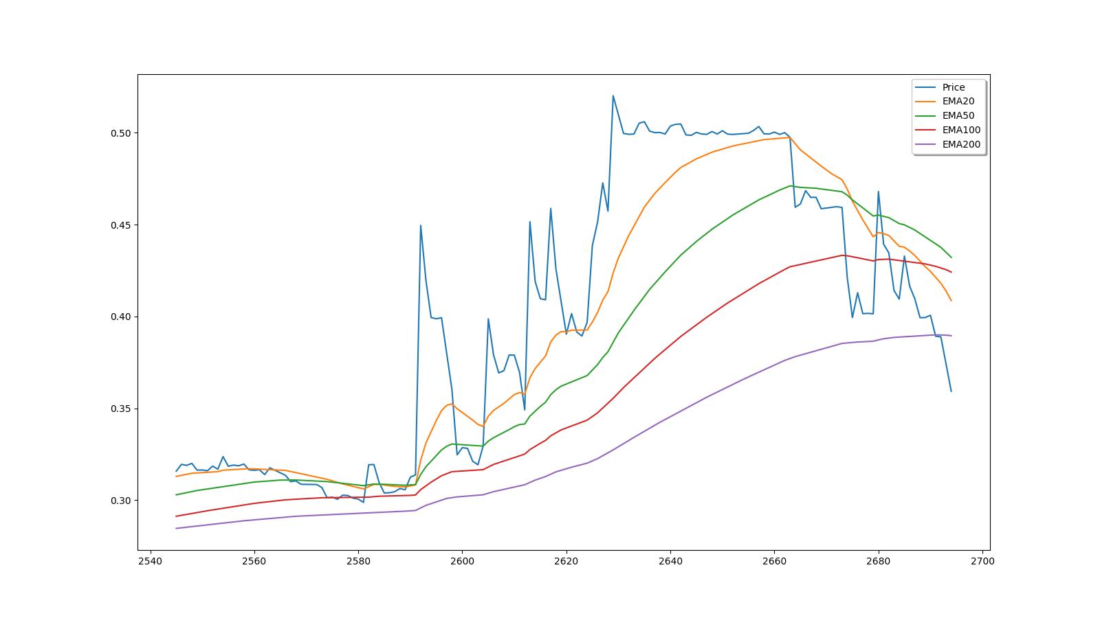 BitMart Token Exponential Moving Averages