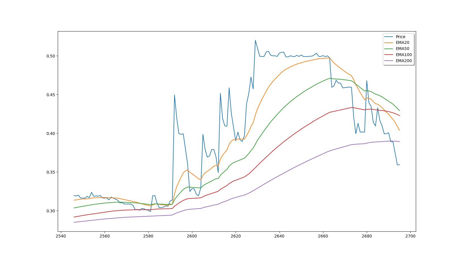 BitMart Token Exponential Moving Averages