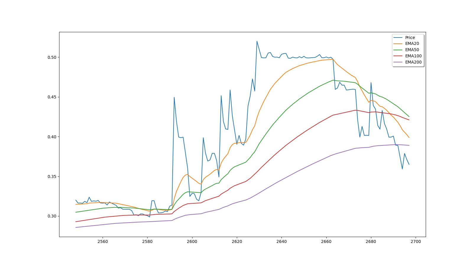 BitMart Token Exponential Moving Averages