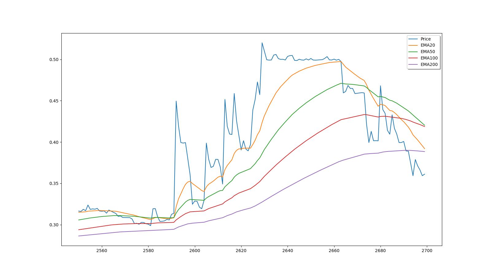 BitMart Token Exponential Moving Averages