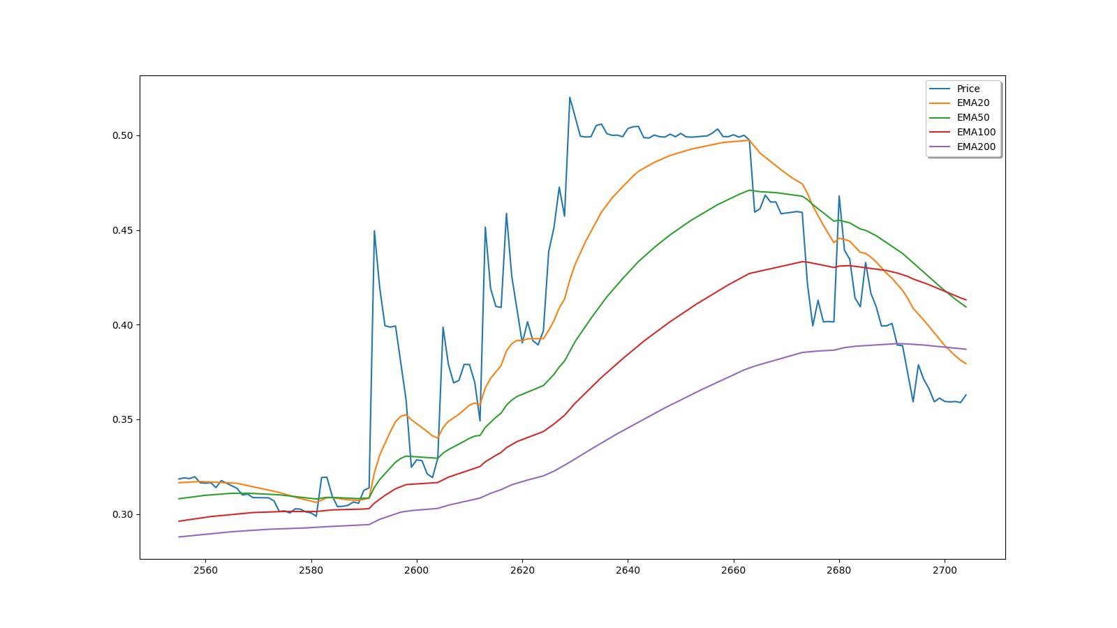 BitMart Token Exponential Moving Averages