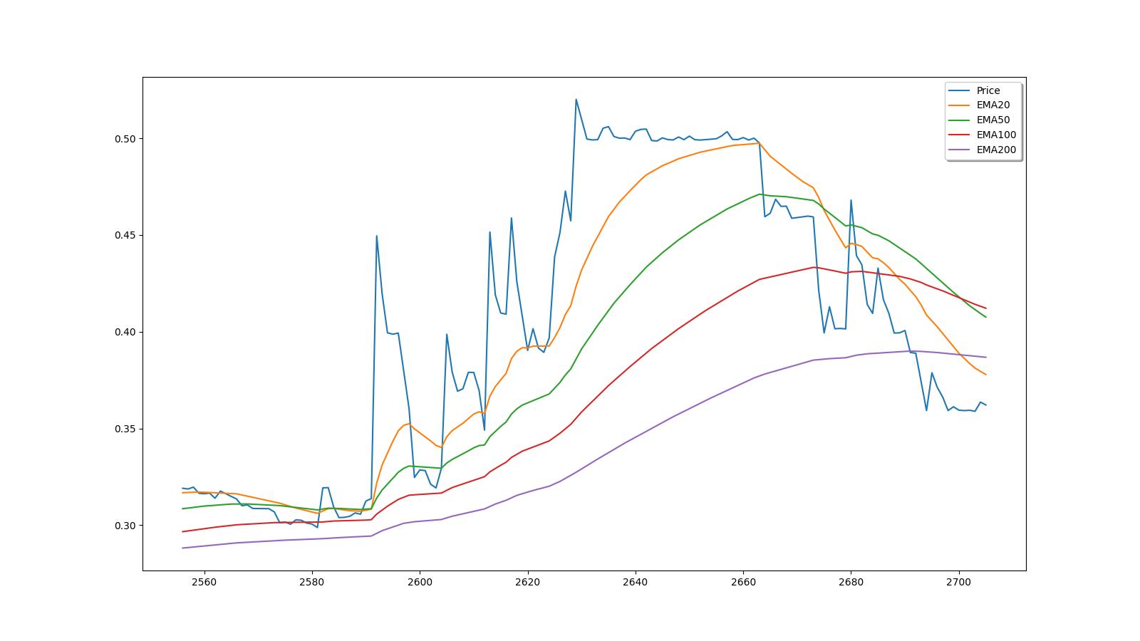 BitMart Token Exponential Moving Averages