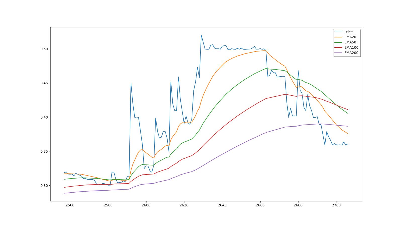 BitMart Token Exponential Moving Averages