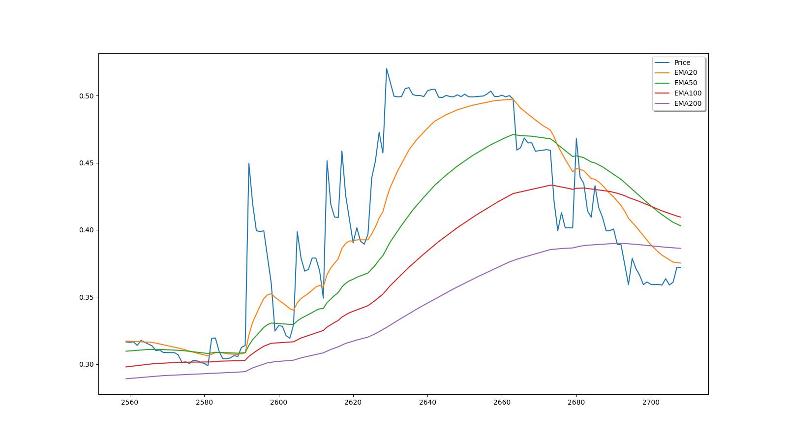 BitMart Token Exponential Moving Averages