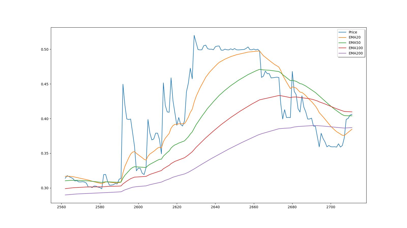 BitMart Token Exponential Moving Averages