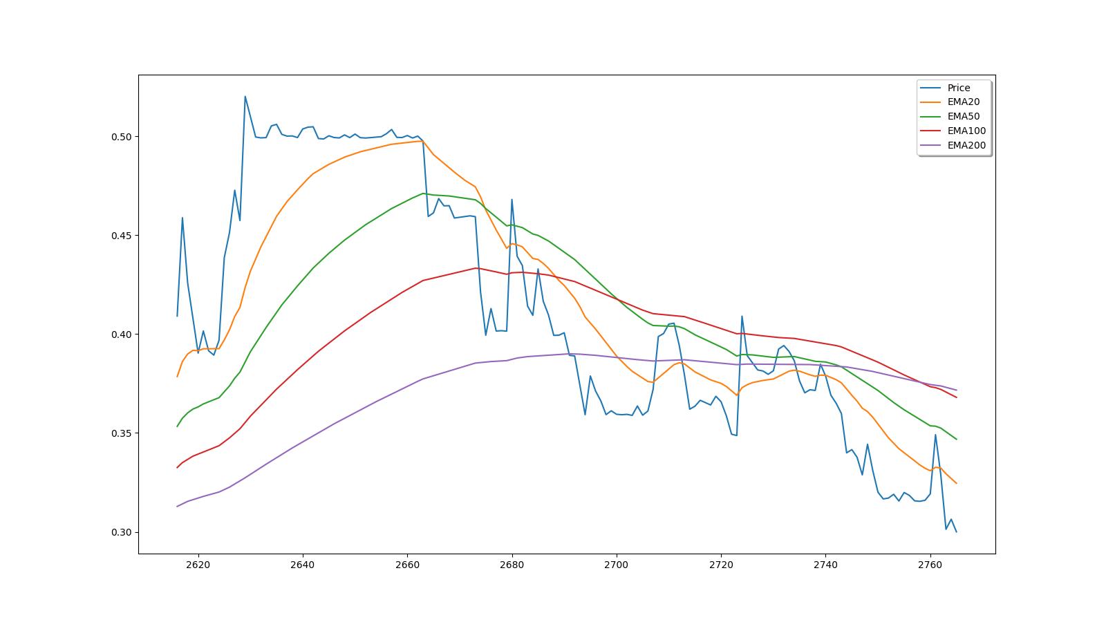 BitMart Token Exponential Moving Averages
