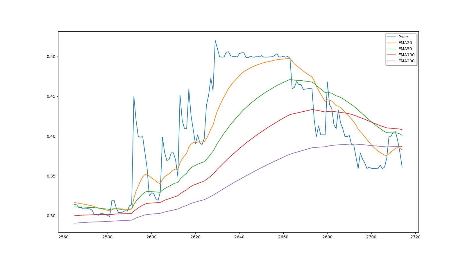 BitMart Token Exponential Moving Averages