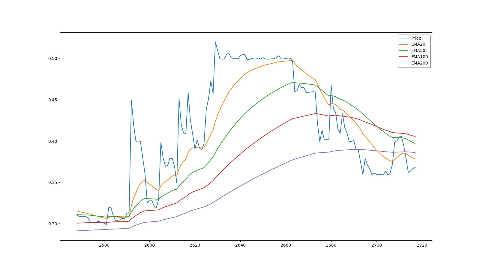 BitMart Token Exponential Moving Averages