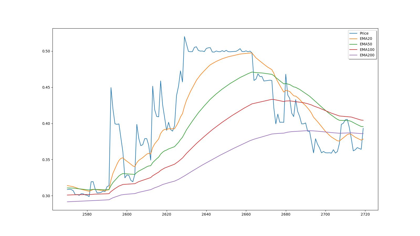 BitMart Token Exponential Moving Averages