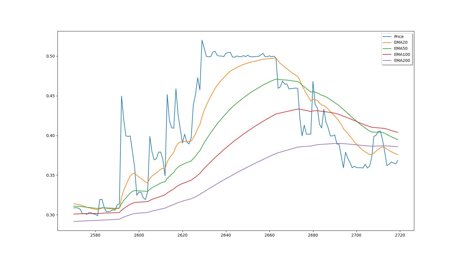 BitMart Token Exponential Moving Averages