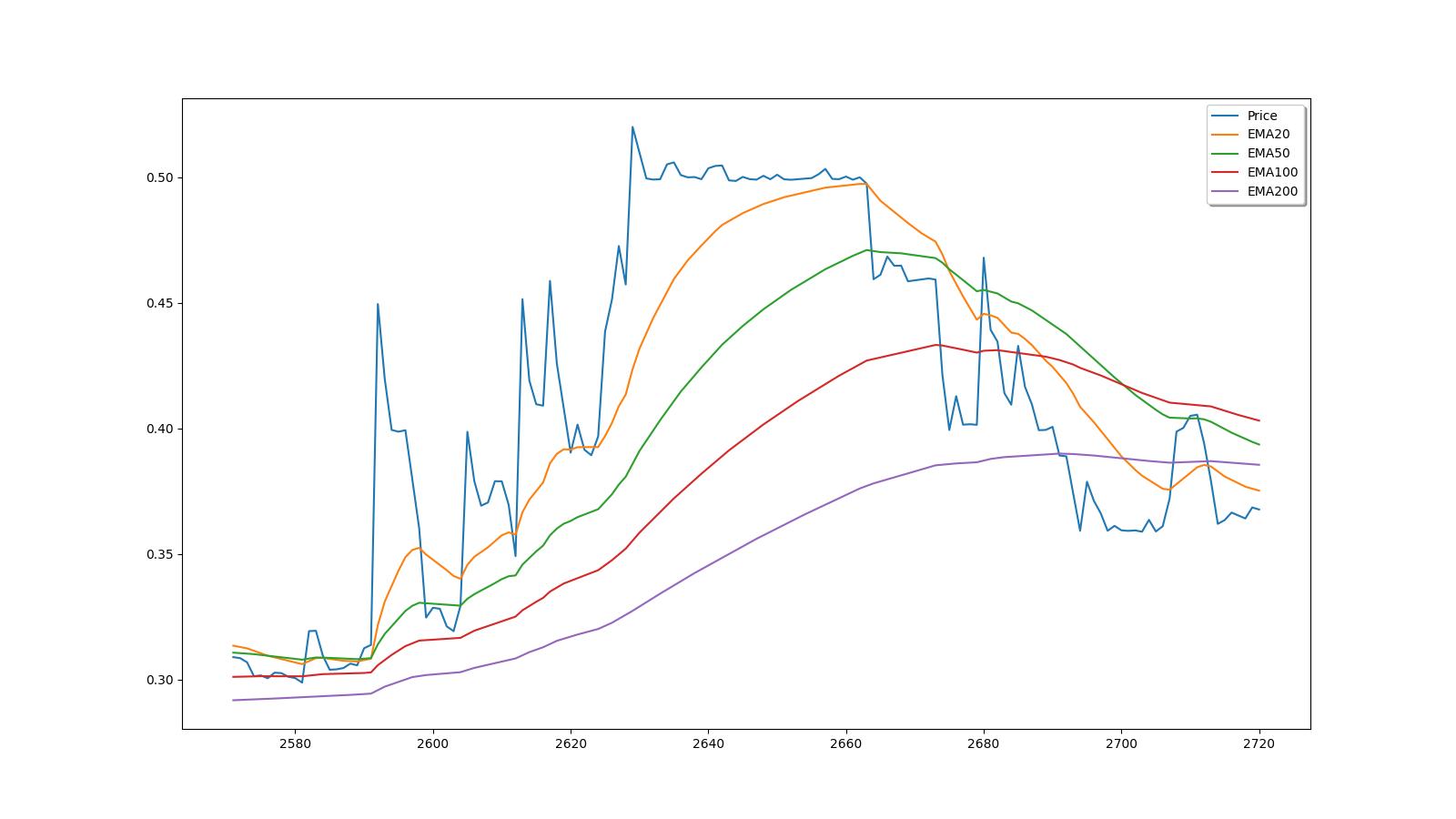 BitMart Token Exponential Moving Averages