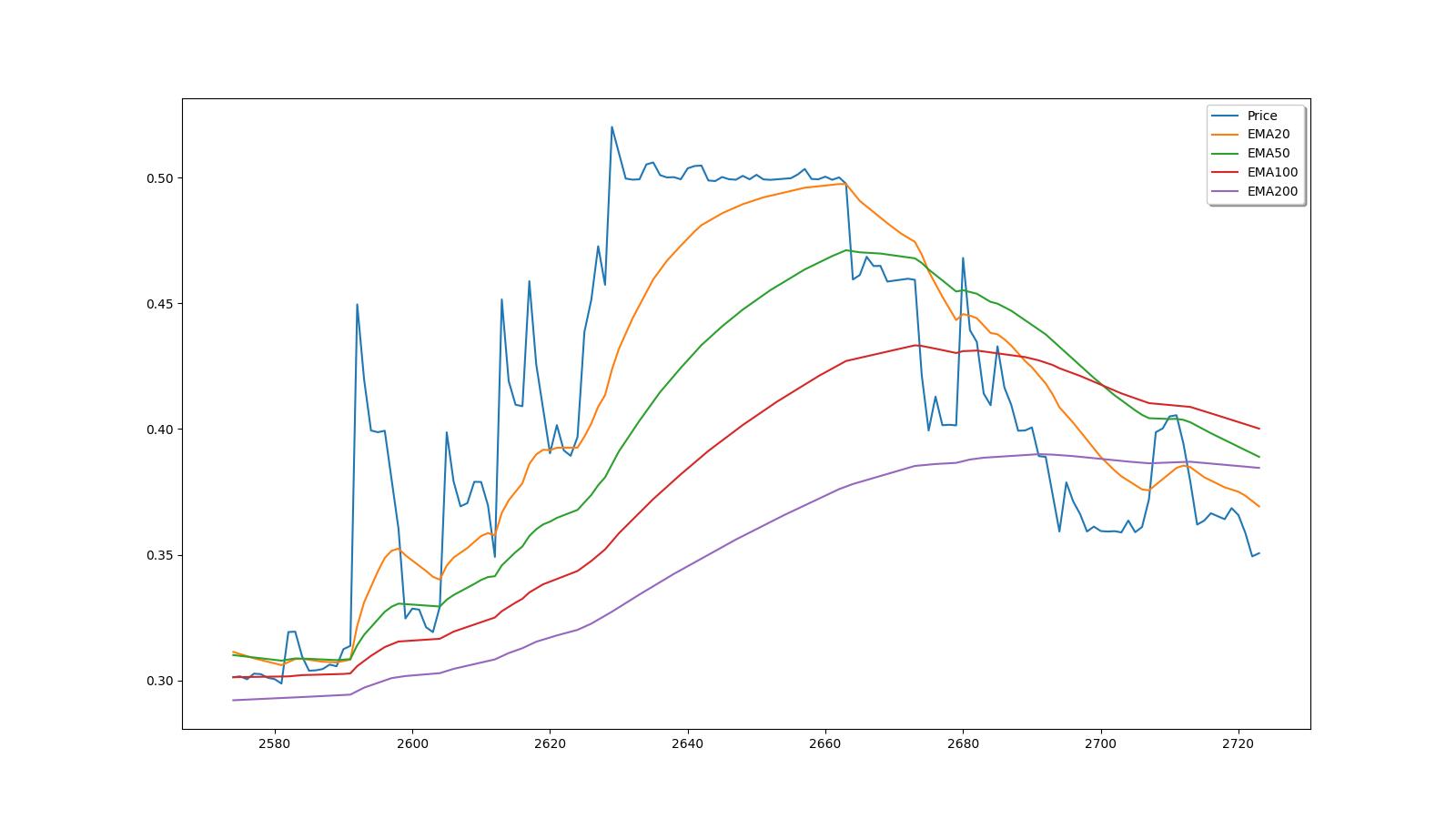 BitMart Token Exponential Moving Averages