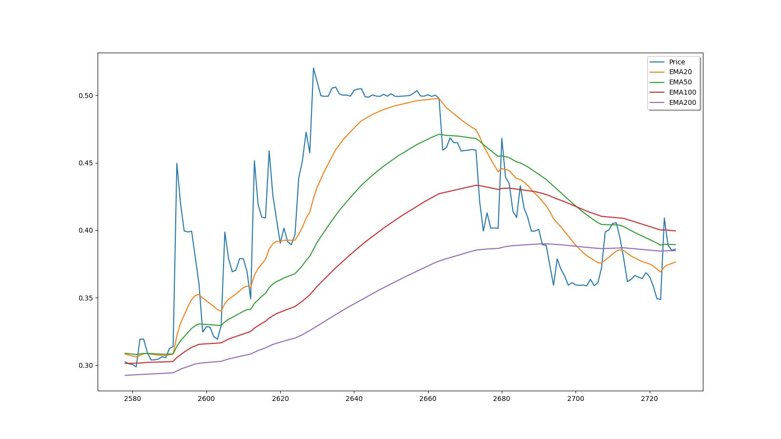 BitMart Token Exponential Moving Averages