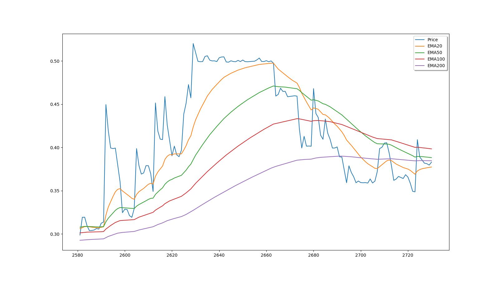 BitMart Token Exponential Moving Averages