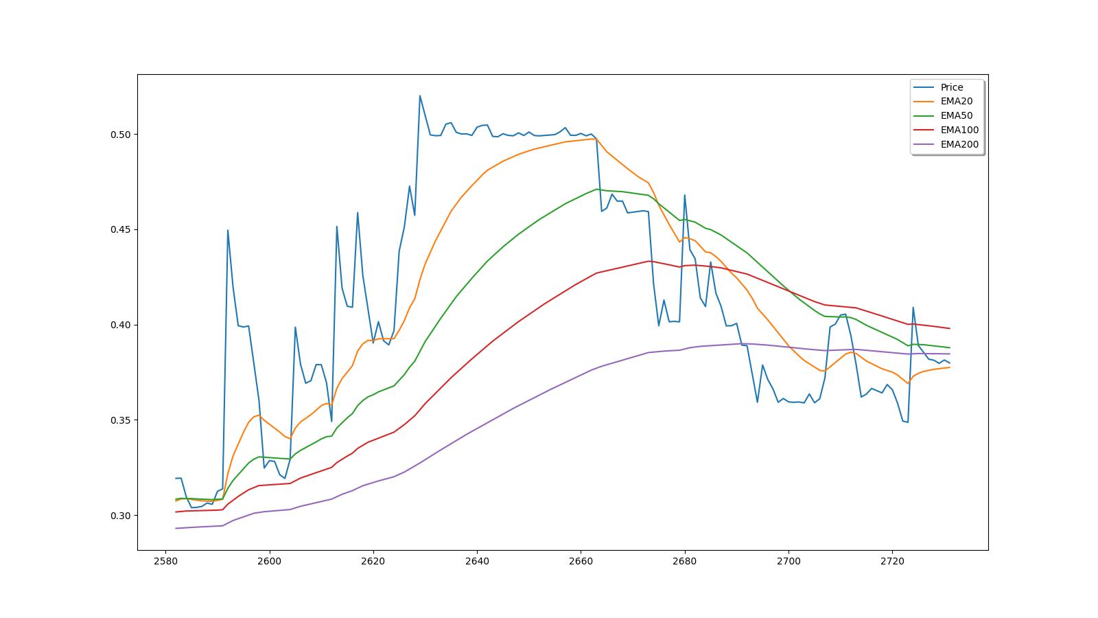 BitMart Token Exponential Moving Averages