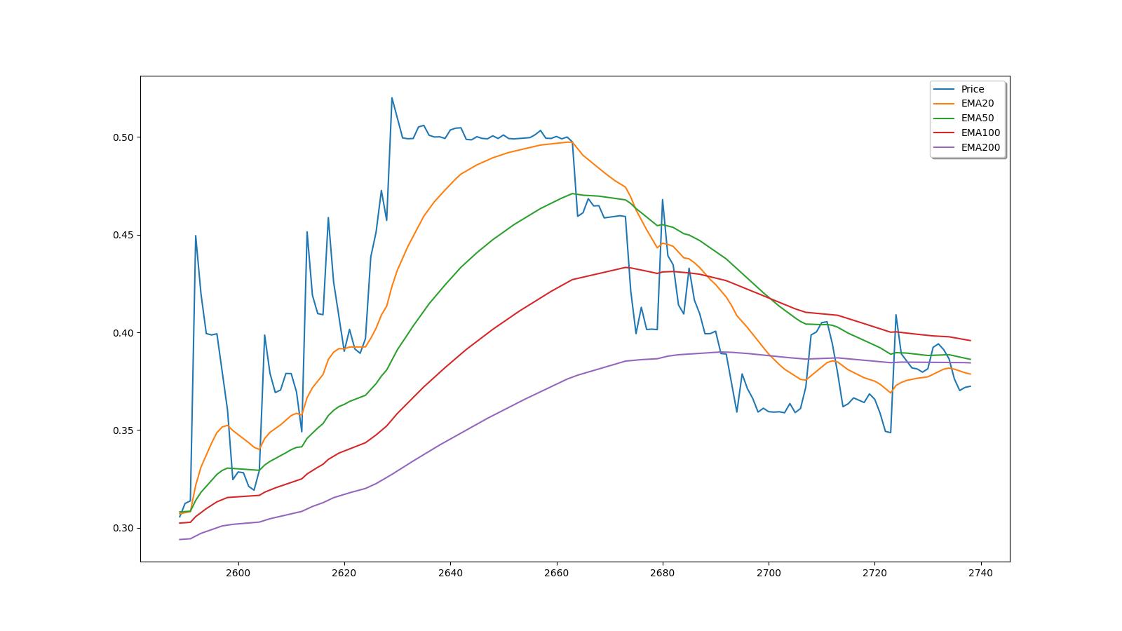 BitMart Token Exponential Moving Averages